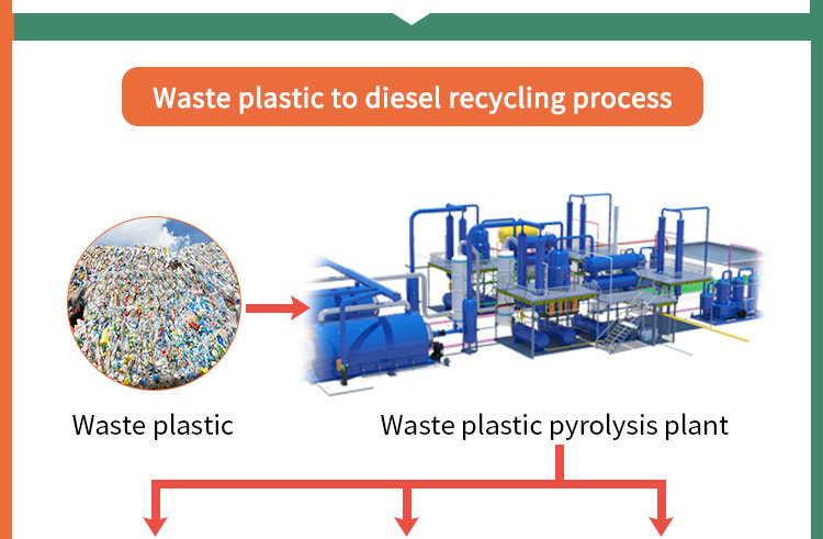Supply different scales of waste plastic to diesel plant, professional ...