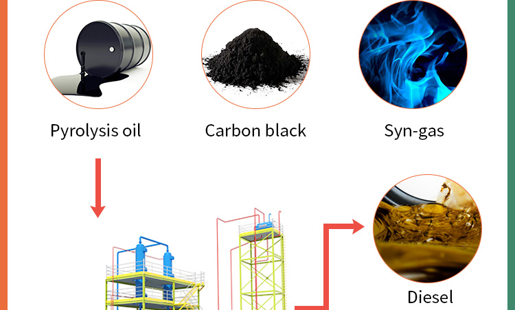 Supply different scales of waste plastic to diesel plant, professional ...