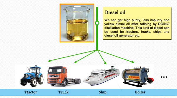 How to make diesel fuel from used motor oil?__Waste Oil Distillation Plant