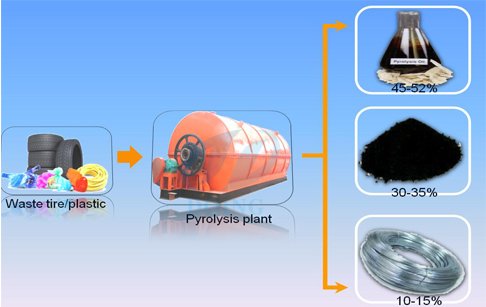 How to extract oil from waste plastic?__Waste Tire/Plastic Pyrolysis Plant