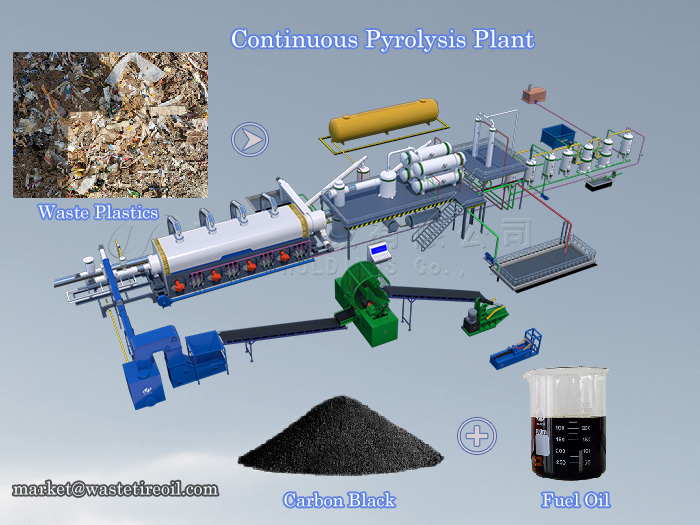What is the process of pyrolysis waste plastic to liquid fuel?__Waste ...