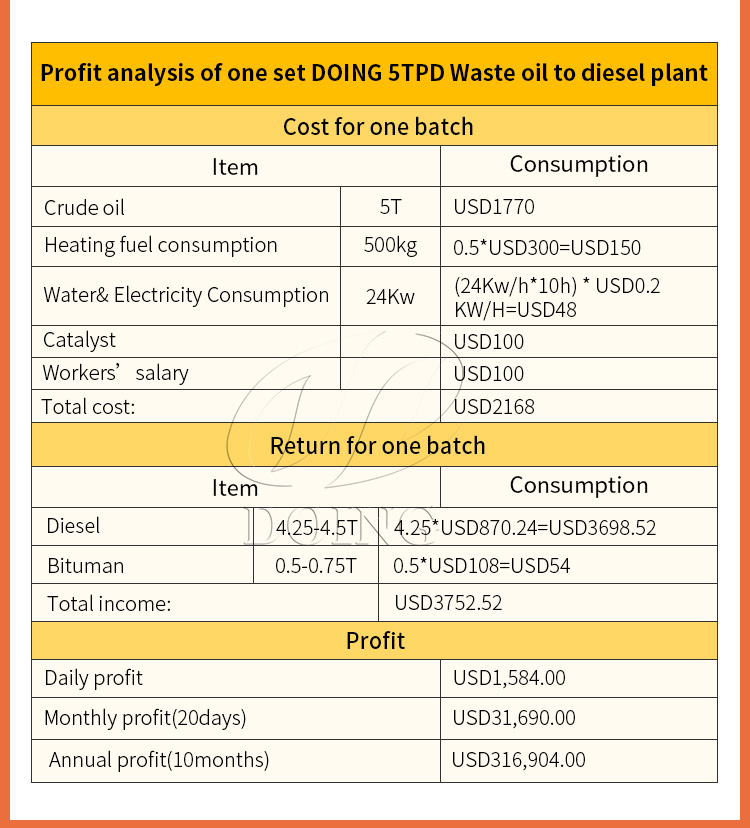 waste oil/used oil/tyre&plastic pyrolysis oil to diesel refinery plant ...